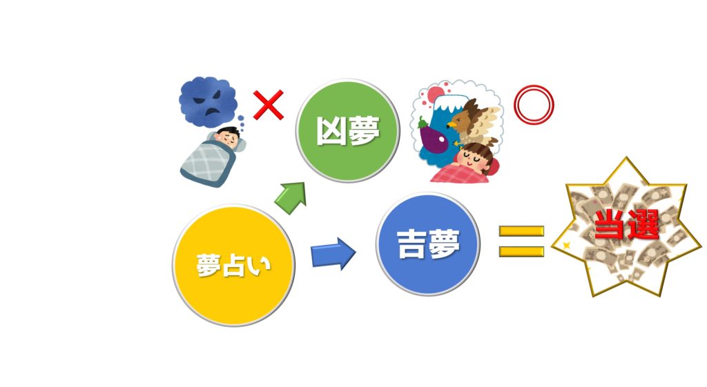宝くじの7億円は絶対に当たらない諦めた方が良い4つの理由|ユメドリのネタ帳